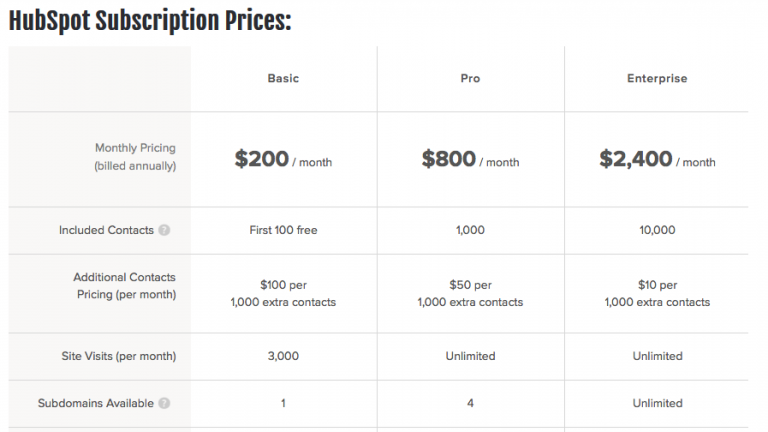 HubSpot Review: Can you successfully build a website with HubSpot?